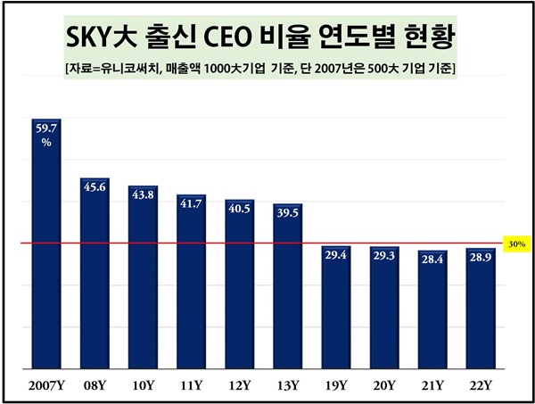 재계 SKY大 CEO 4년 연속 30%↓…CEO 최고 요람지 ‘서울대 경영학’