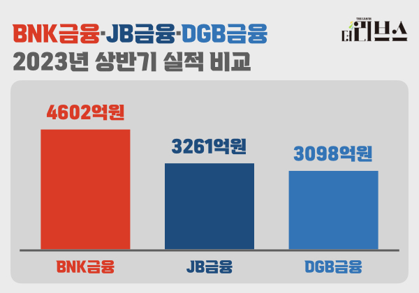 [분석] 이자마진 감소한 BNK‧JB‧DGB…충당금 적립 부담 지속