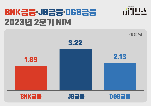 [분석] 이자마진 감소한 BNK‧JB‧DGB…충당금 적립 부담 지속
