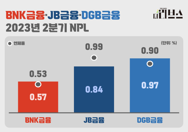 [분석] 이자마진 감소한 BNK‧JB‧DGB…충당금 적립 부담 지속