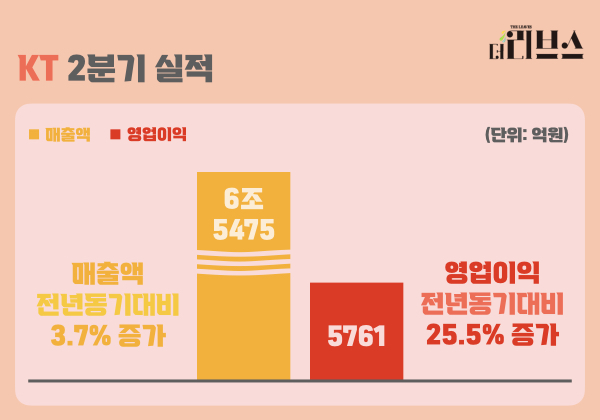 KT, 2Q 기대치 상회…B2B·B2C 모두 잡다