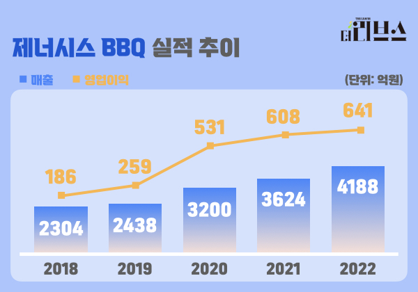 [분석] 제너시스BBQ 머릿속엔…해외시장 생각 ‘가득’