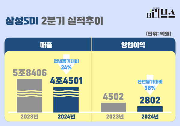 전기차 수요 둔화로 ‘우는’ 삼성SDI…“회복 늦어질 수 있지만 고성장할 것”