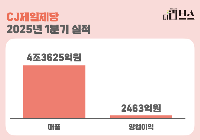 CJ제일제당, 1Q 매출·영업익 감소했지만 해외는 ‘성장’
